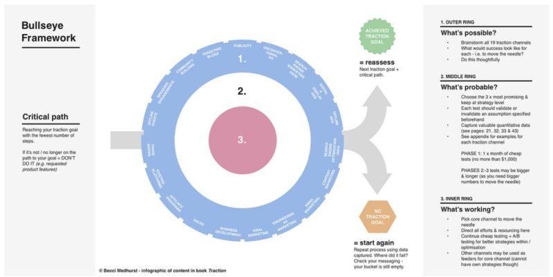 Digital Marketing Strategy - 7 Steps to Success: Redback